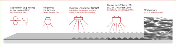 Excimer UV coatings: extremely scratch-resistant